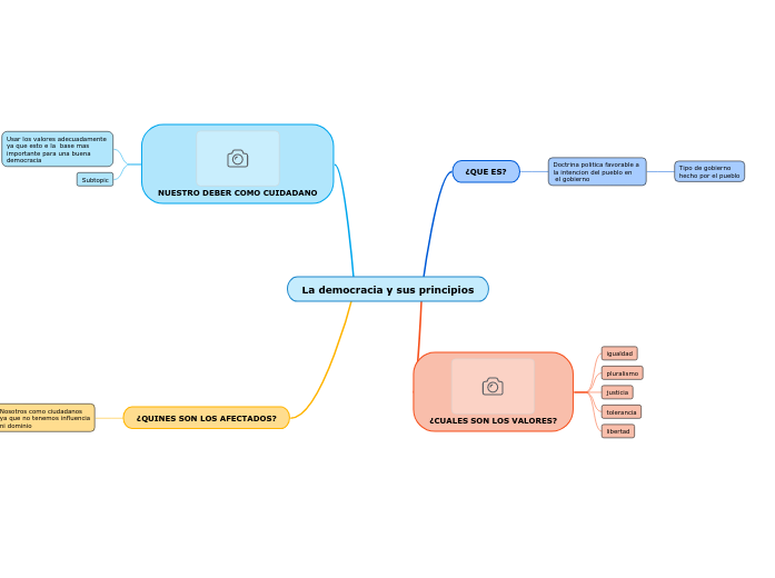 La democracia y sus principios - Mind Map